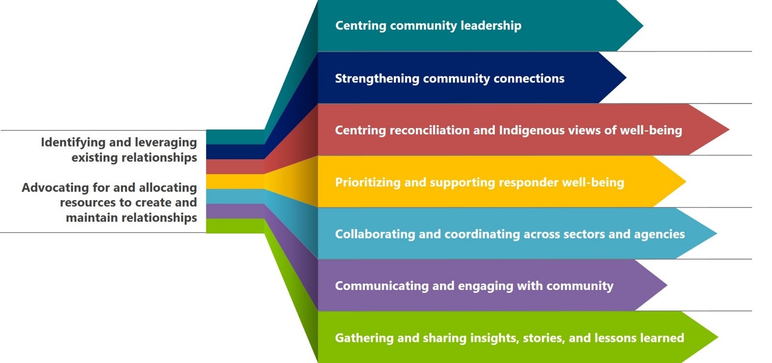 A guide to post-flooding community-level psychosocial response and ...