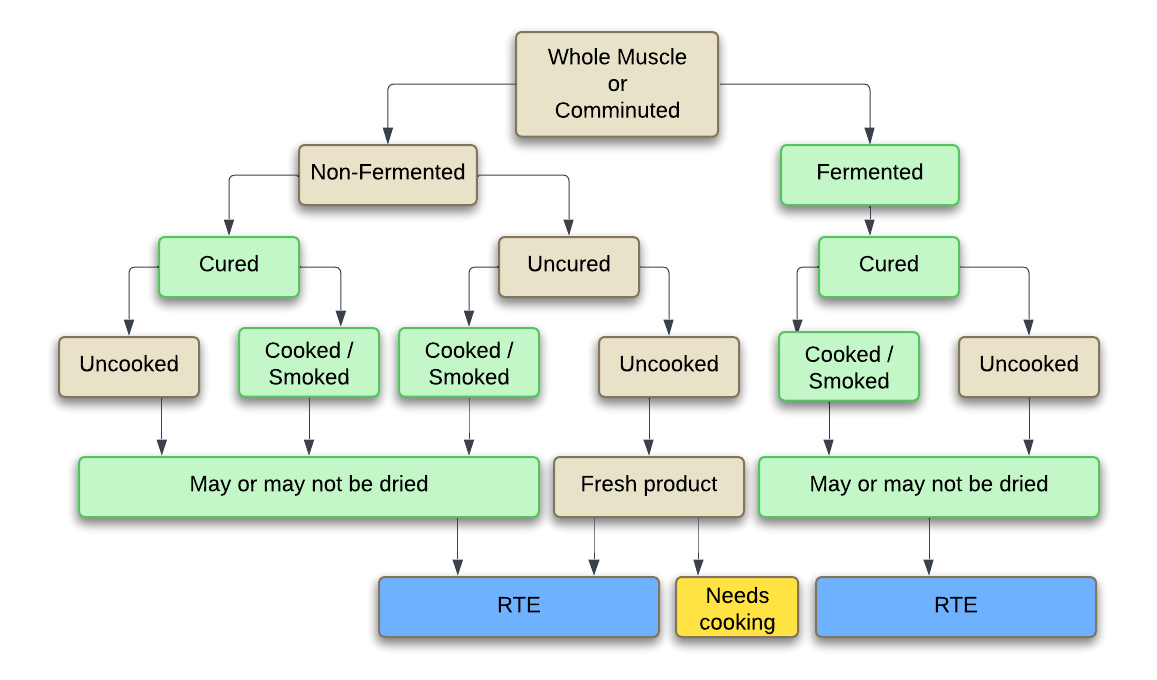 Ready-to-eat meats field guide for environmental health officers